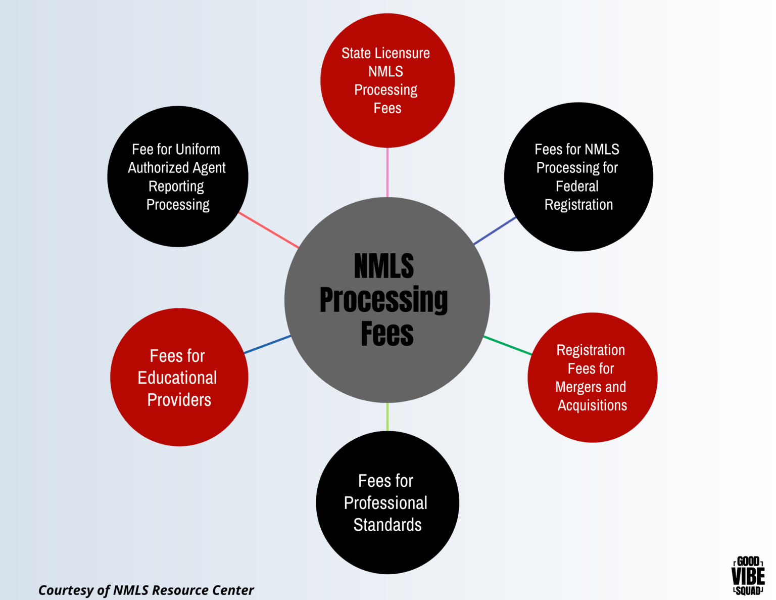 How Much Does an NMLS License Cost? • Good Vibe Squad™